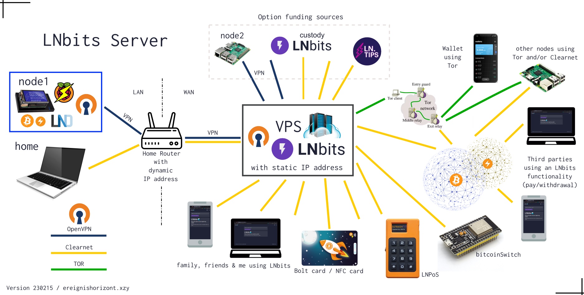 LNbits Server - Ereignishorizont
